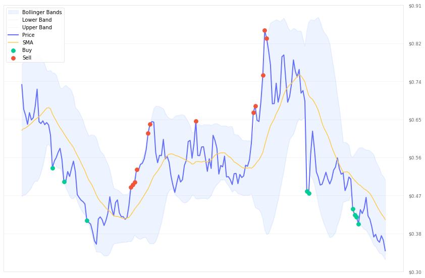 Immutable Bollinger Bands