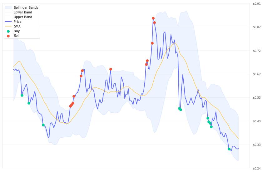 Immutable Полосы Боллинджера