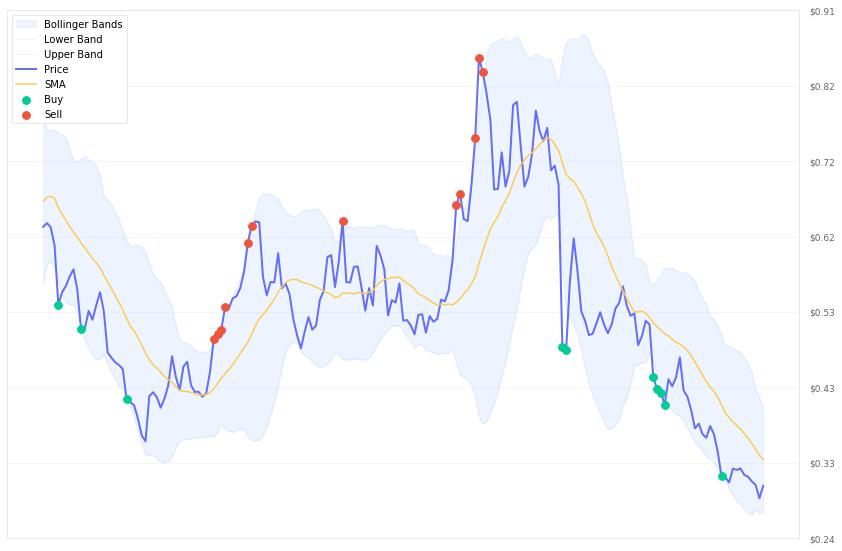 Immutable Bollinger Bands