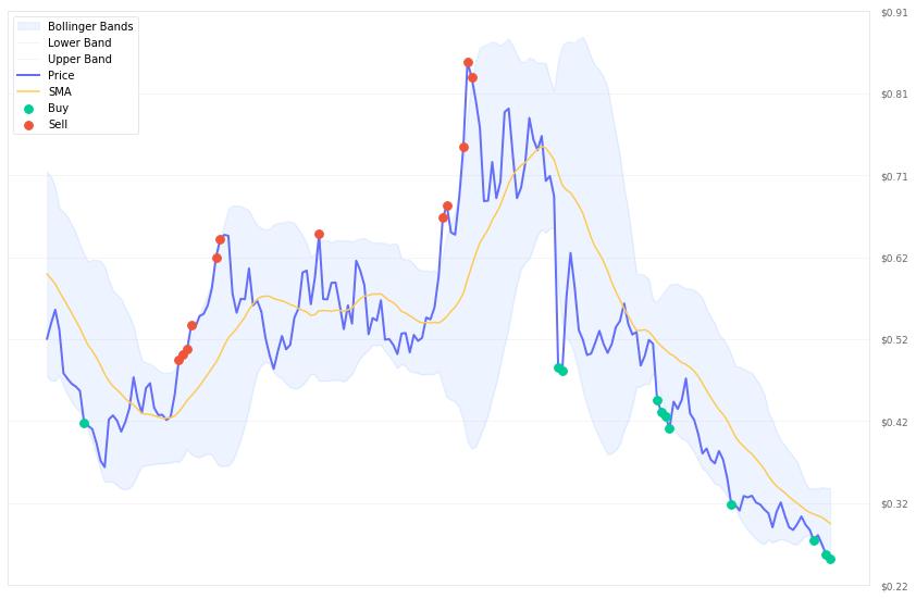 Immutable Bollinger Bands