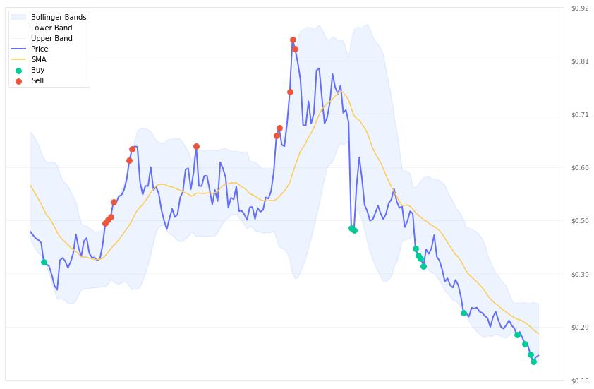 Immutable Bollinger Bands