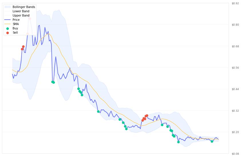 Immutable Bollinger Bands