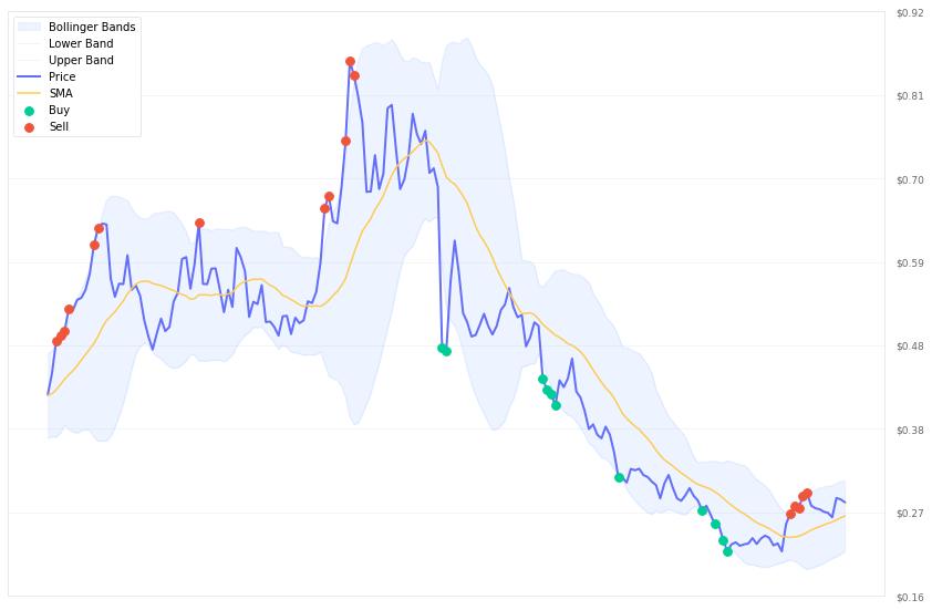 Immutable Bollinger Bands