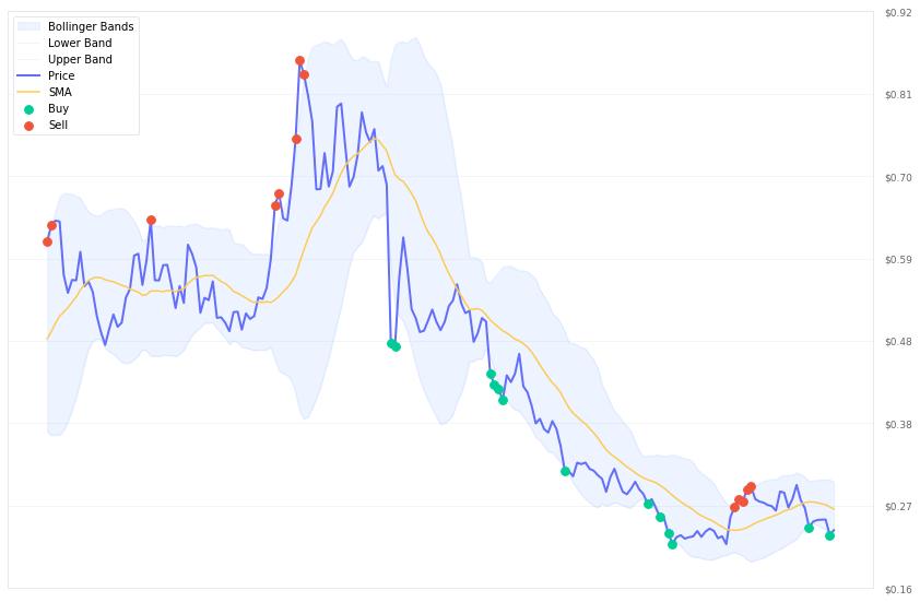 Immutable Полосы Боллинджера