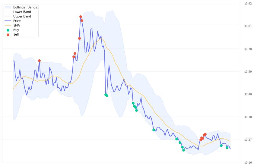 Immutable Bollinger Bands