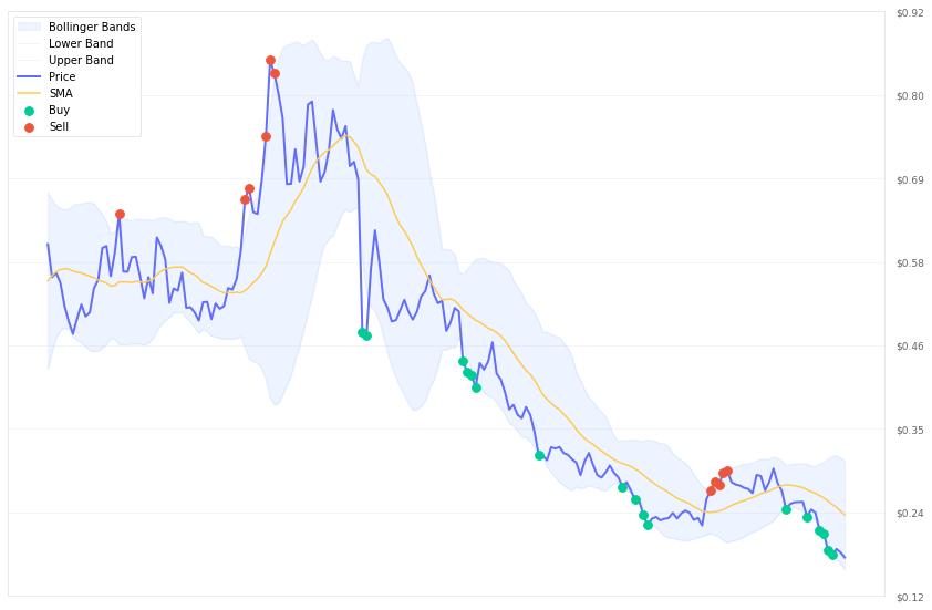 Immutable Bollinger Bands