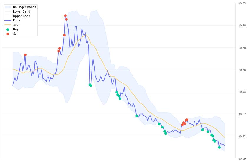 Immutable Полосы Боллинджера