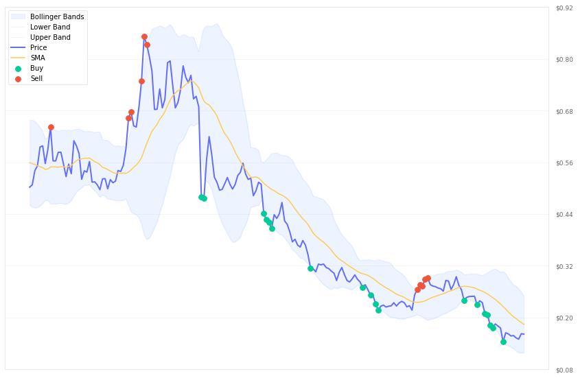 Immutable Полосы Боллинджера