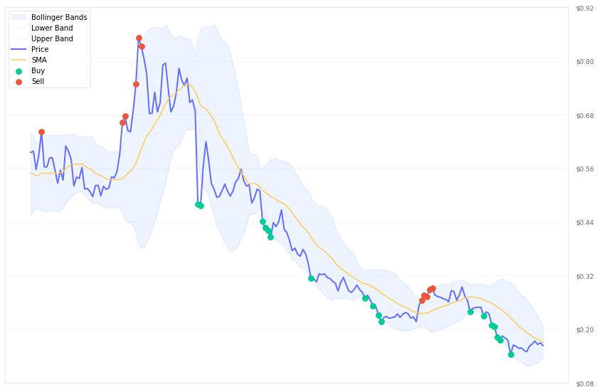 Immutable Полосы Боллинджера