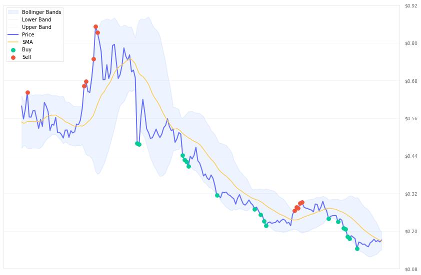 Immutable Bollinger Bands