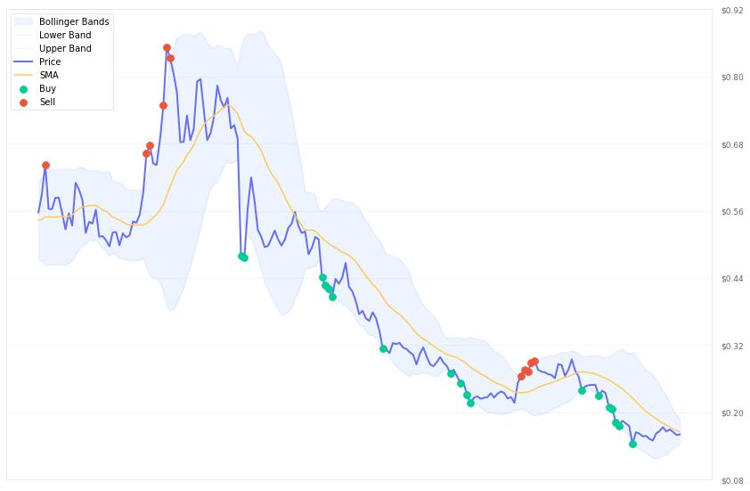 Immutable Bollinger Bands