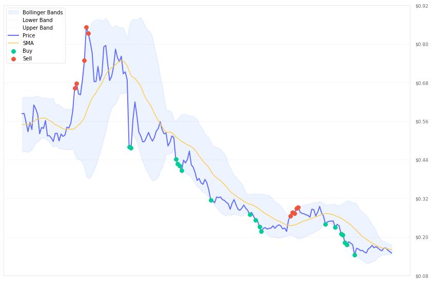 Immutable Полосы Боллинджера