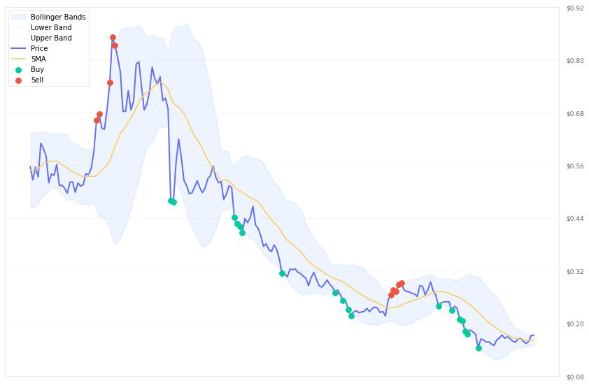 Immutable Bollinger Bands