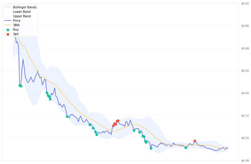 Immutable Bollinger Bands