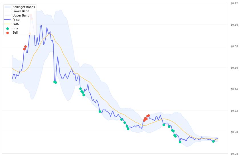 Immutable Bollinger Bands