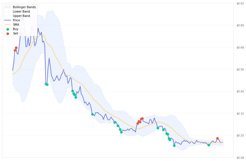 Immutable Bollinger Bands