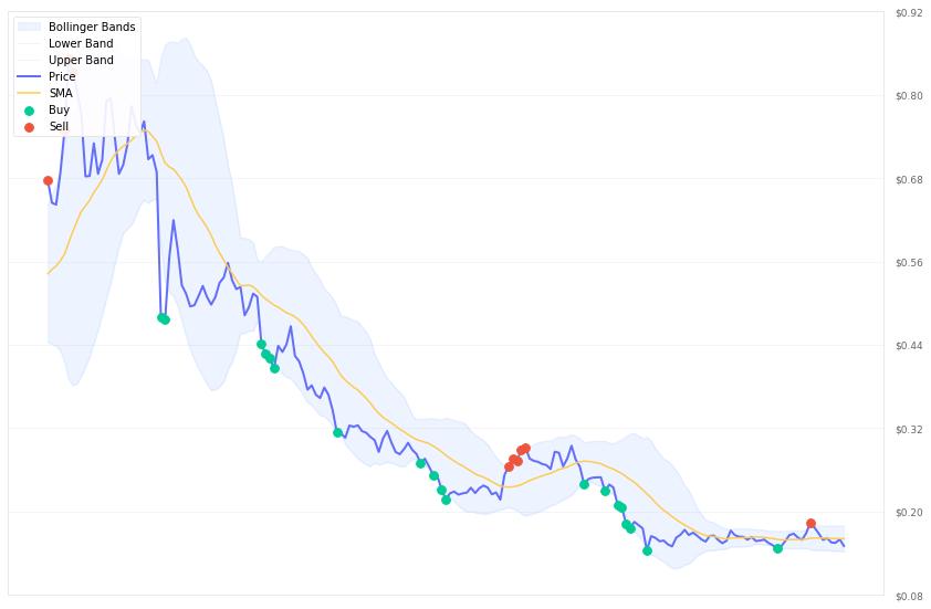 Immutable Bollinger Bands