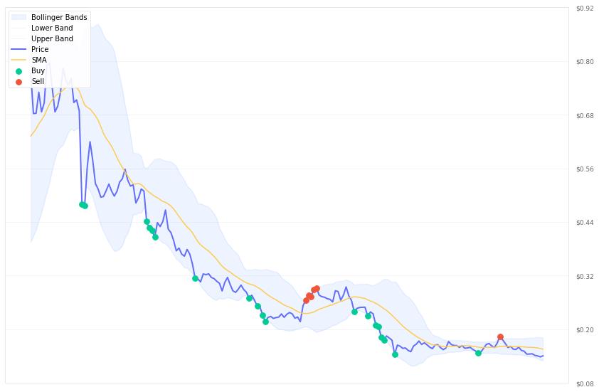 Immutable Bollinger Bands