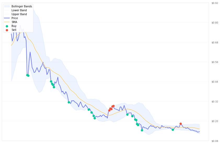 Immutable Bollinger Bands