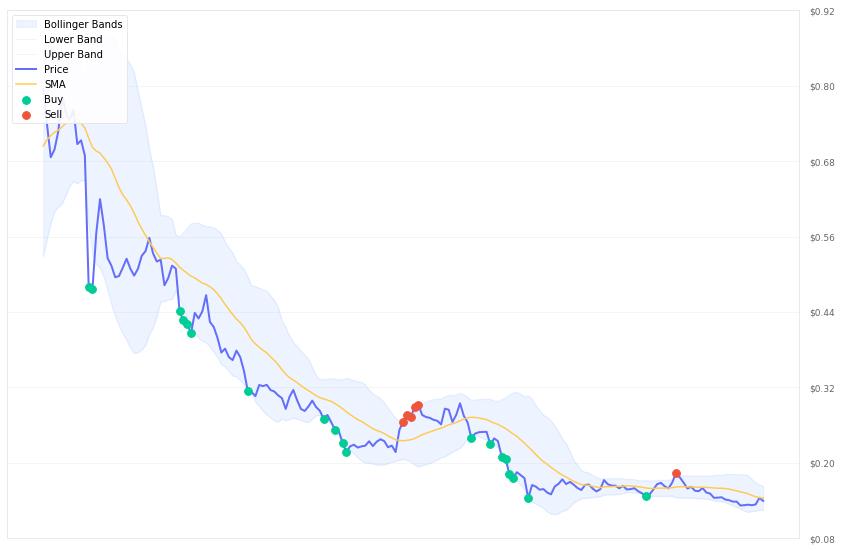 Immutable Bollinger Bands