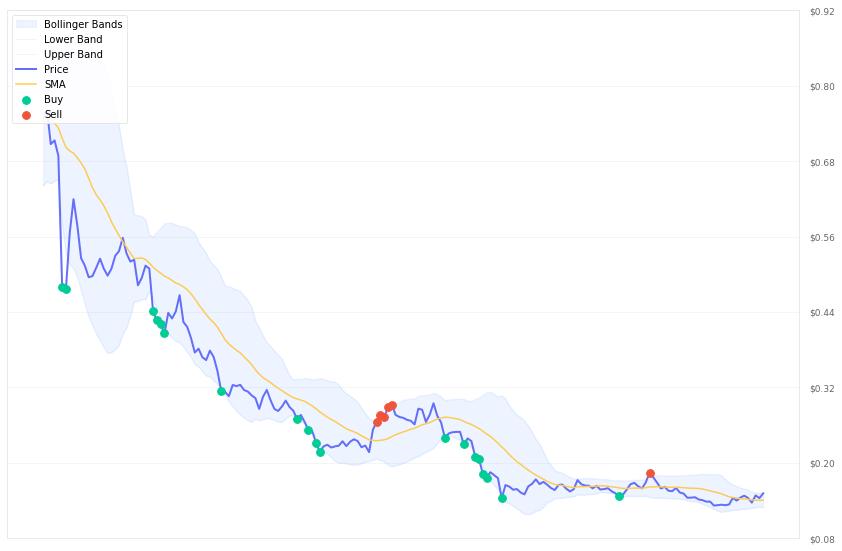 Immutable Bollinger Bands