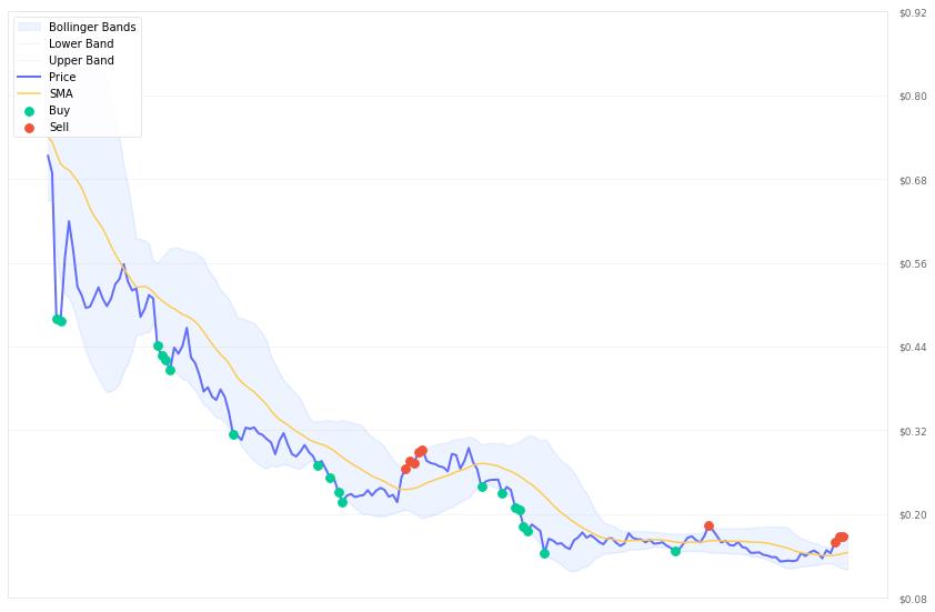 Immutable Bollinger Bands