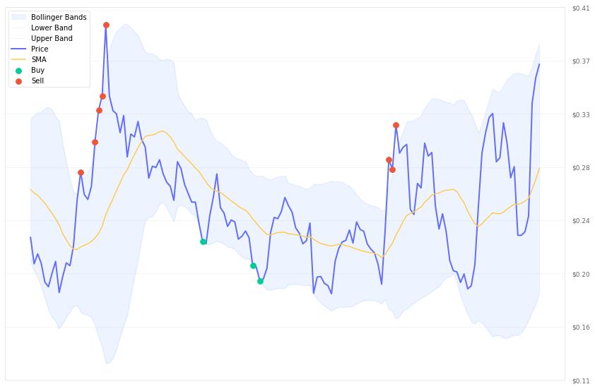 Impossible Cloud Network MACD