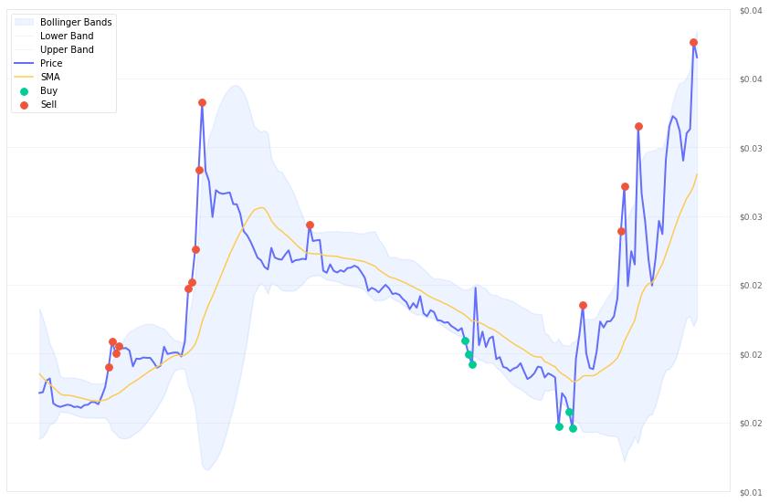 Impossible Decentralized Incubator Access Полосы Боллинджера