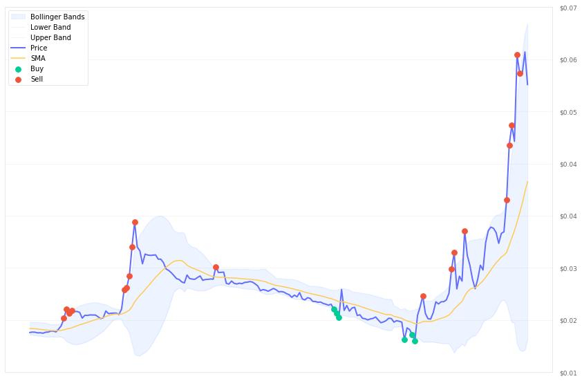 Impossible Decentralized Incubator Access MACD