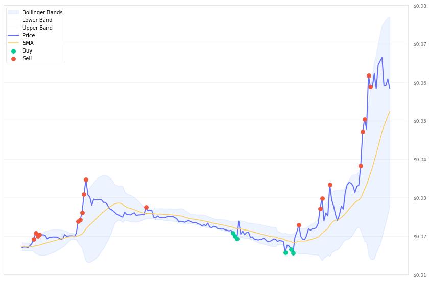 Impossible Decentralized Incubator Access MACD