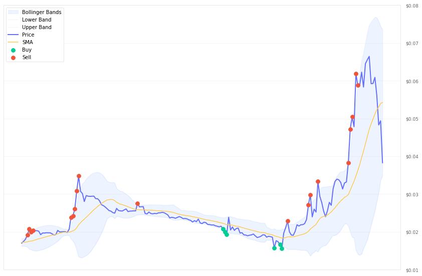 Impossible Decentralized Incubator Access MACD