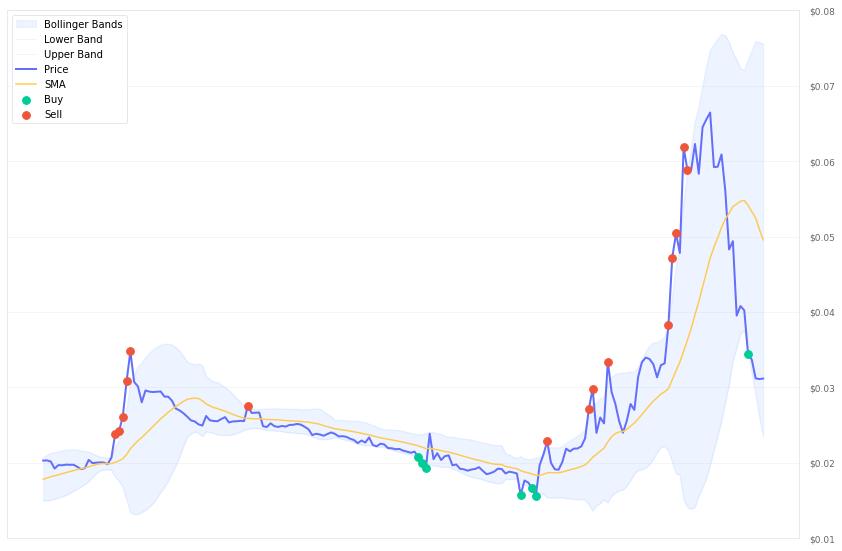 Impossible Decentralized Incubator Access MACD