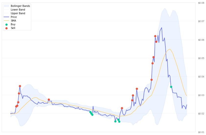 Impossible Decentralized Incubator Access MACD