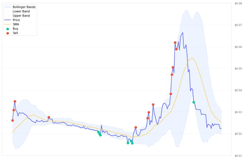 Impossible Decentralized Incubator Access Полосы Боллинджера