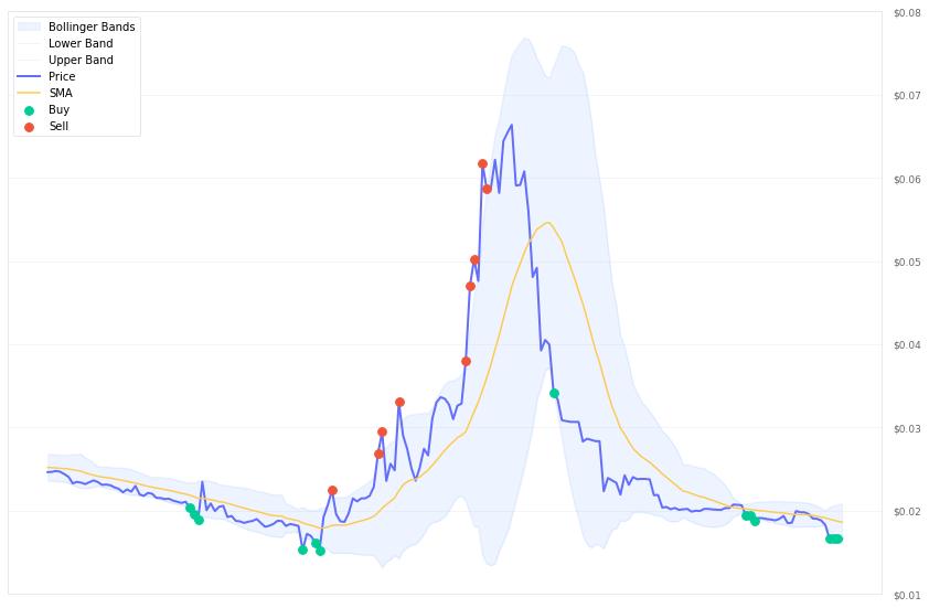 Impossible Decentralized Incubator Access Полосы Боллинджера