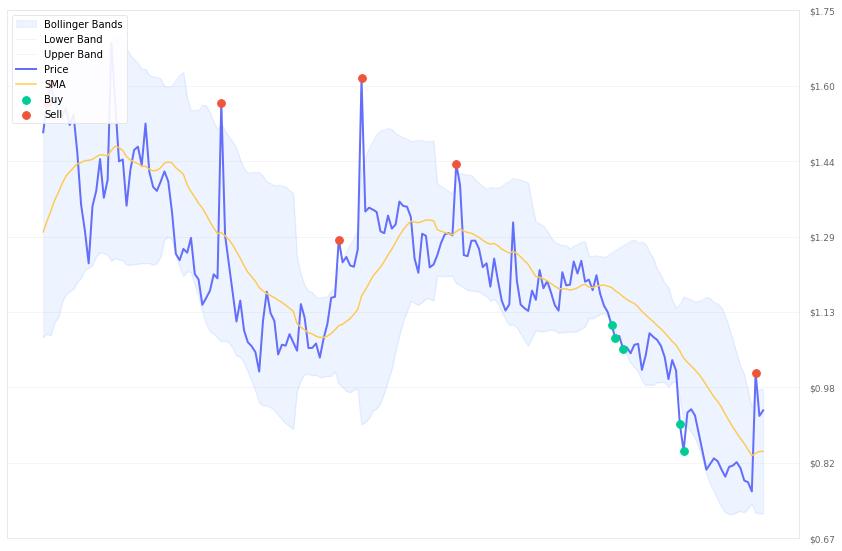 Index Kooperative Boillinger Bands
