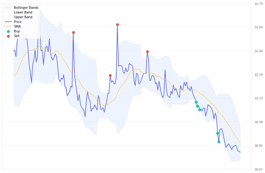 Index Cooperative Bollinger Bands