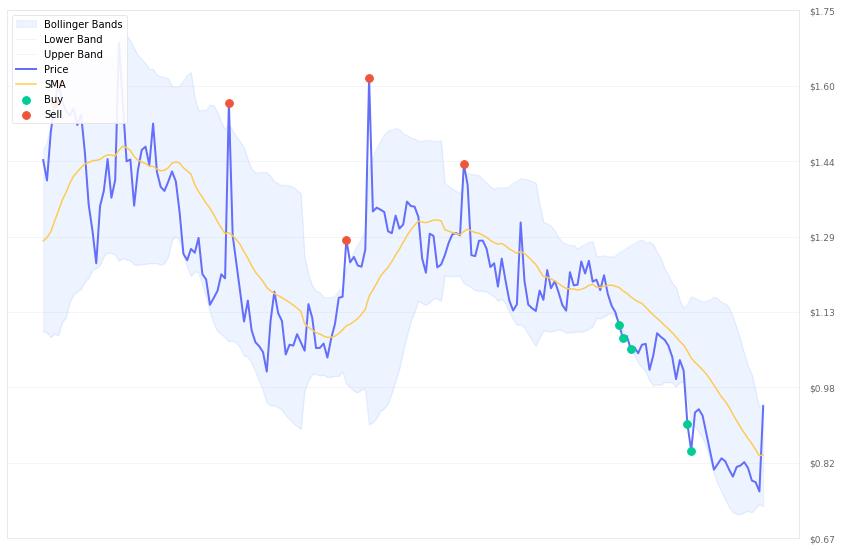 Index Cooperative Bollinger Bands