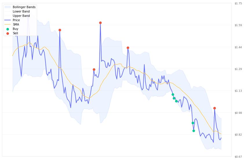 Index Cooperative MACD