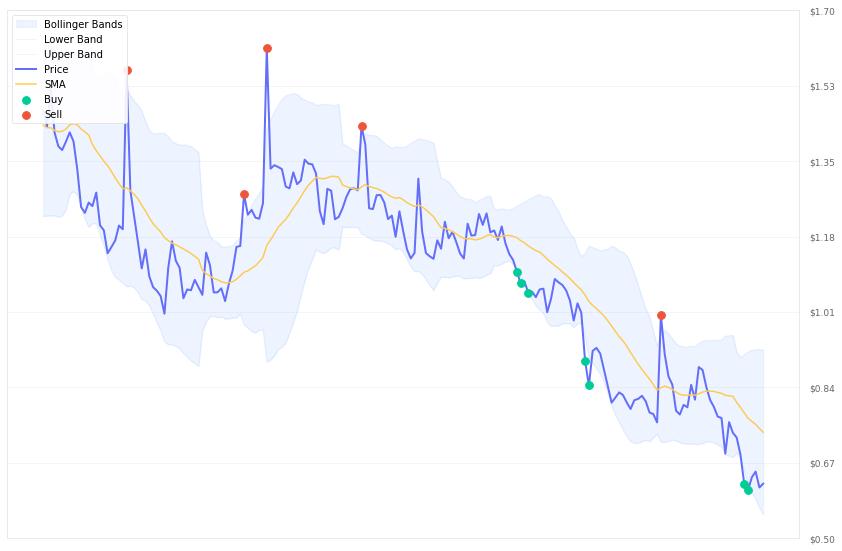 Index Cooperative MACD