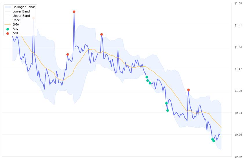 Index Cooperative MACD