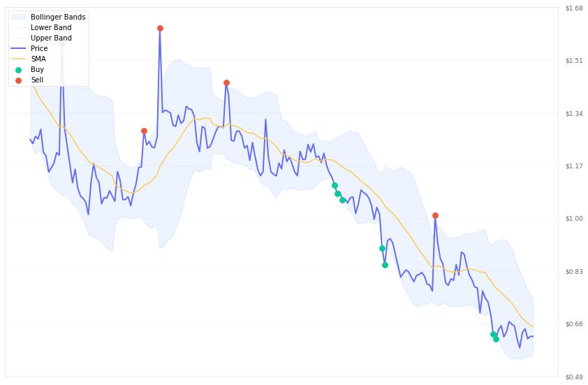 Index Cooperative MACD