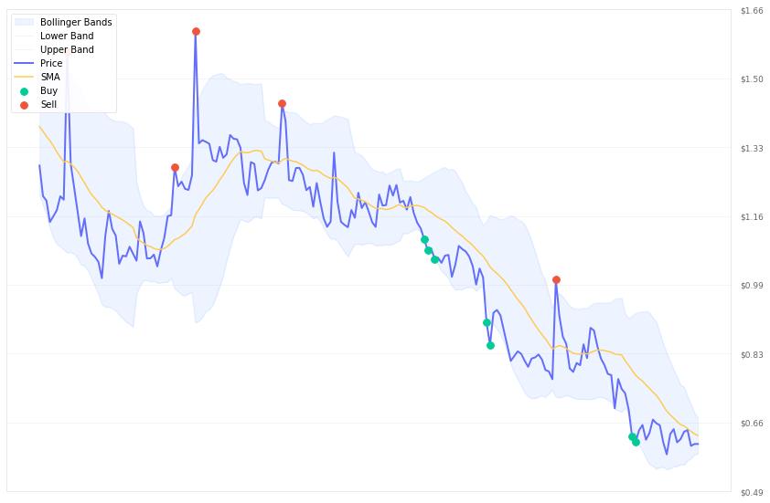 Index Cooperative MACD