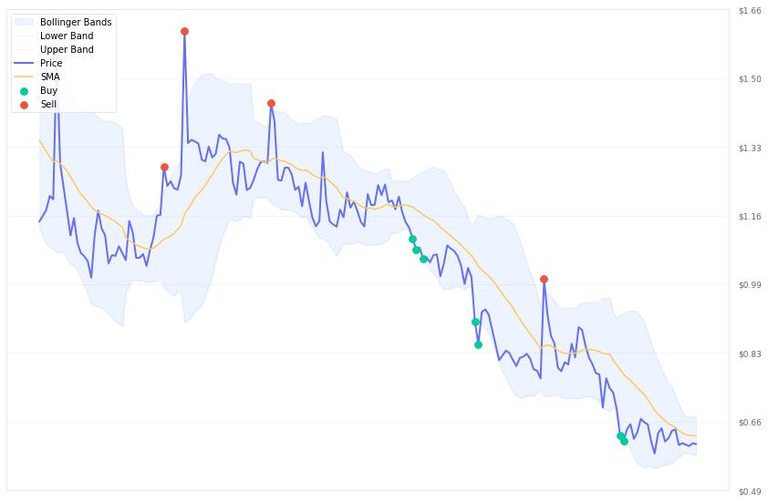 Index Cooperative Bollinger Bands
