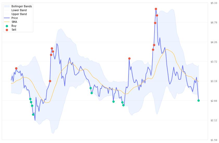Индексного кооператива Полосы Боллинджера