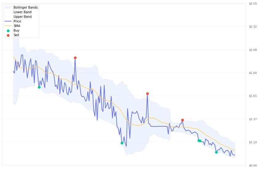 Index Cooperative Bollinger Bands