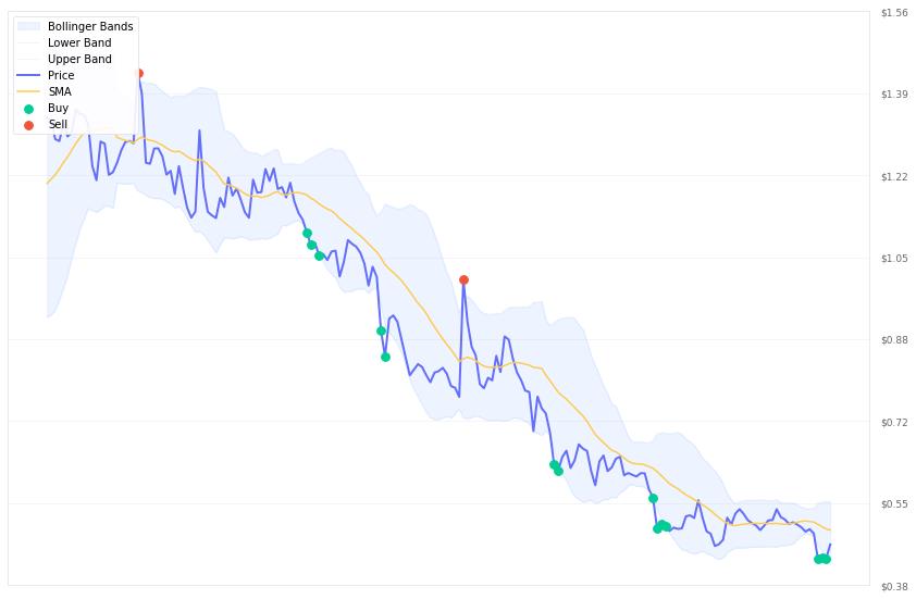 Index Cooperative Bollinger Bands