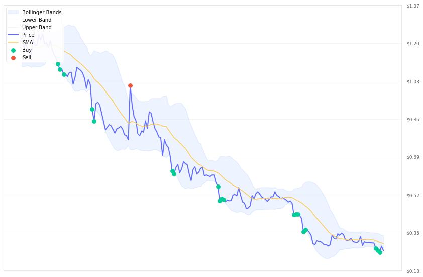 Index Cooperative Bollinger Bands