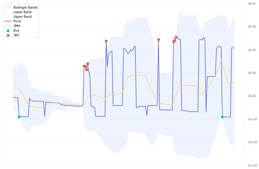 IndiGG Полосы Боллинджера