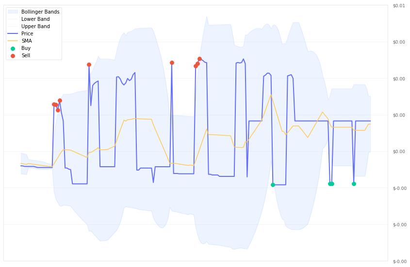 IndiGG Полосы Боллинджера